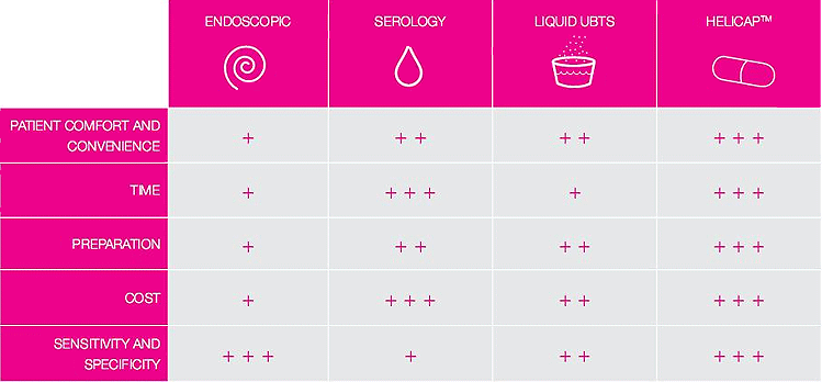 Shown below is a comparison between the different methods to detect H ...